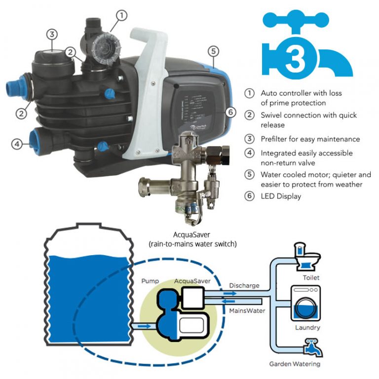 ClayTech CMS C3A1 Pump (Above Ground Rainwater Management System ...