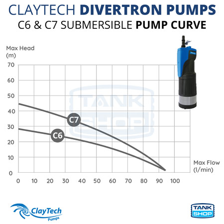 ClayTech DiverTron CMS C7A1 Pump (In-Tank Rainwater Management System ...