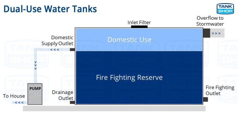 Dual-Use: Water Tank with Fire-Fighting Reserve - Tank Shop