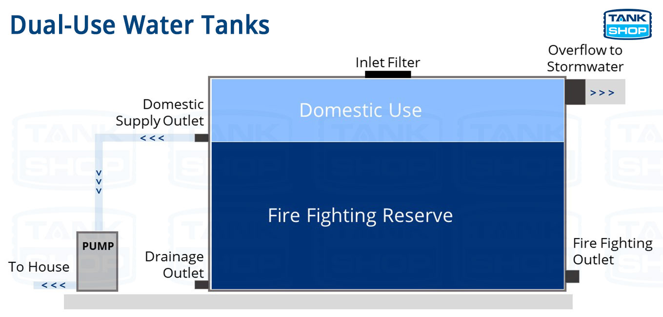 Dual-Use: Water Tank with Fire-Fighting Reserve - Tank Shop