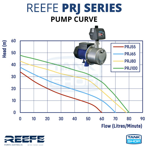 REEFE PRJ65 Pressure Pump - Tank Shop