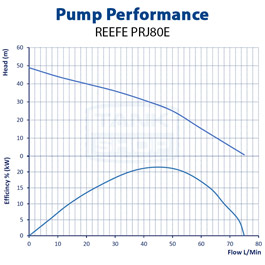 REEFE PRJ - REEFE PRJ Series Pressure Pumps - Tank Shop