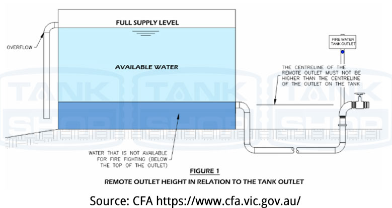 VIC Bushfire Tanks: A Guide to Fire Tanks and CFA Tank Requirements ...